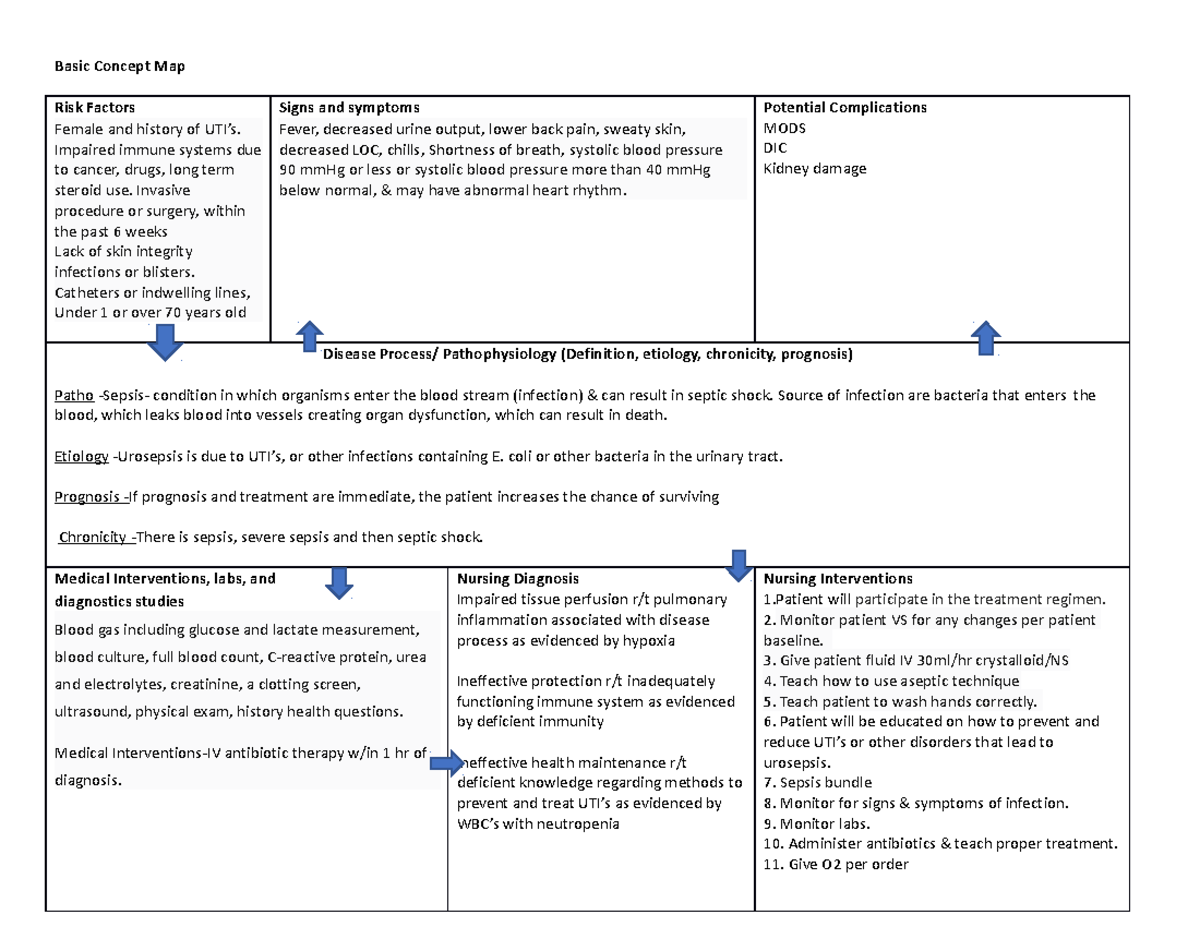 Nursing Concept Map For Sepsis Medication Administration Concept Map