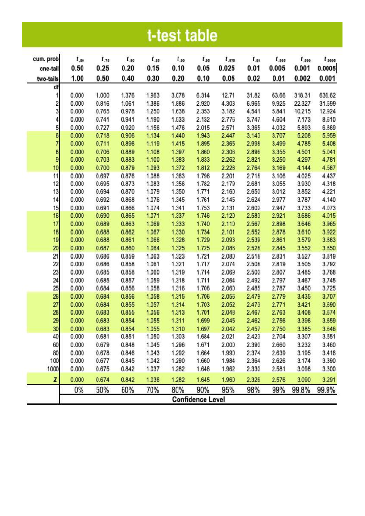 t-test table for cumulative probabilities and confidence levels - Studocu