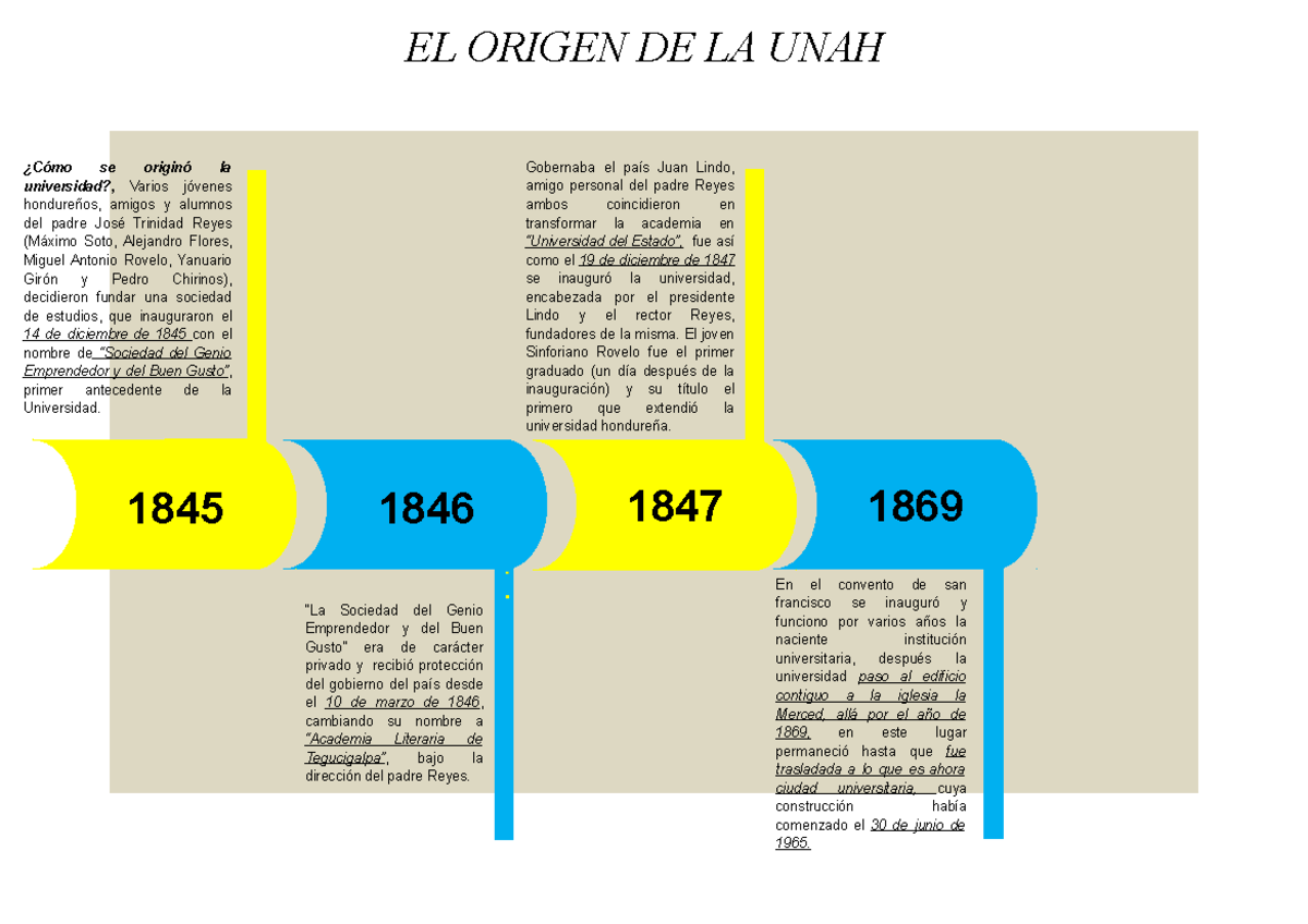 El origen de la UNAH: Historia y Fundadores (1845-1869) - Studocu