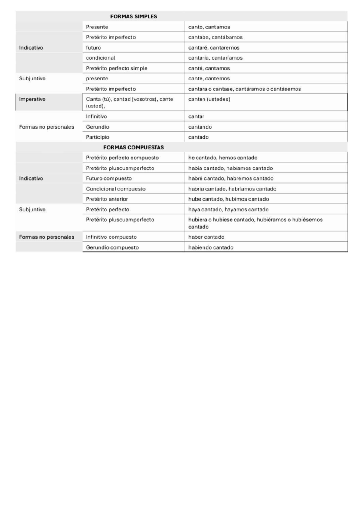 FORMAS SIMPLES Y COMPUESTAS DEL VERBO EN ESPAÑOL - Lengua PAU - Studocu