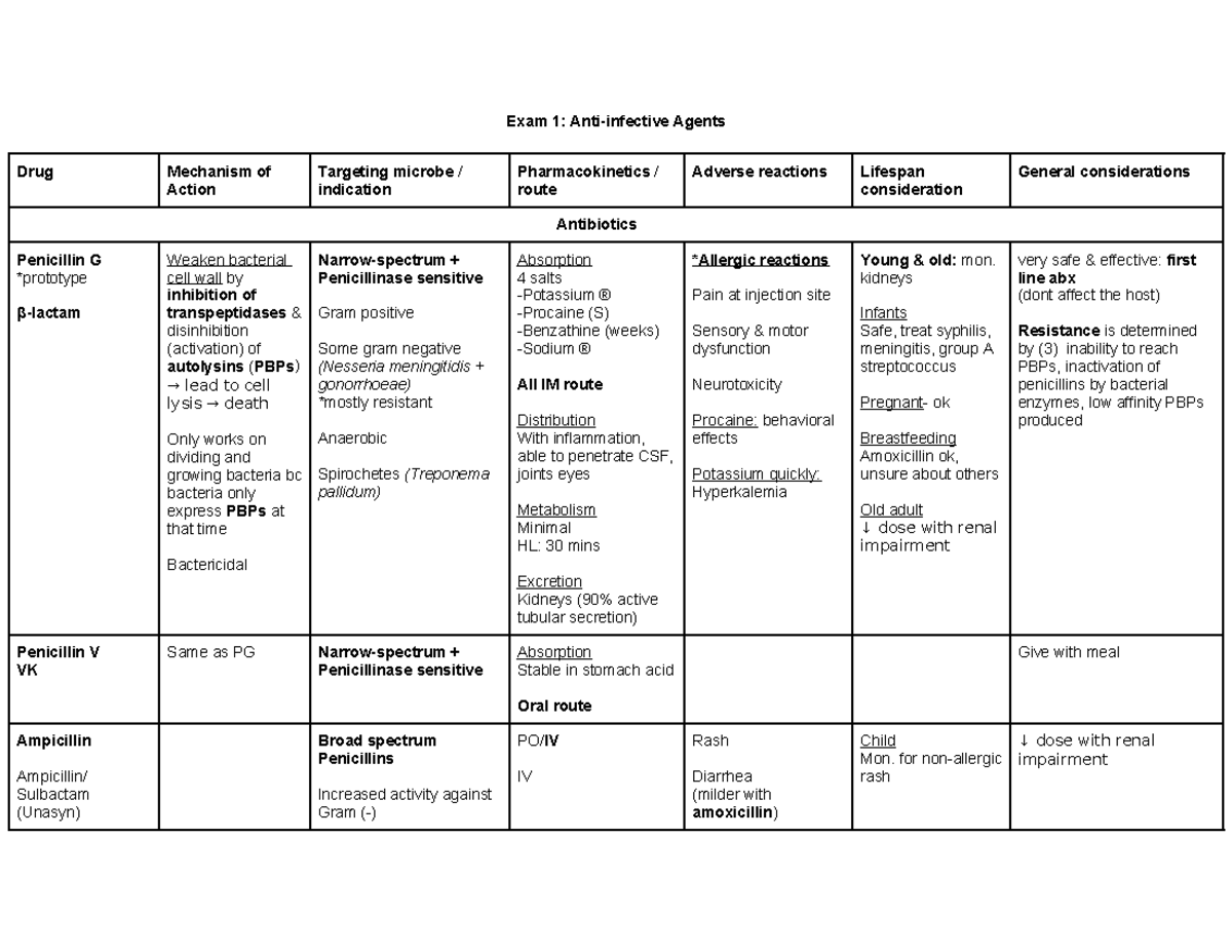 Antibiotics Table for Exam 1: Anti-infective Agents (NUR 101) - Studocu