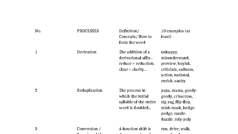 Word Formation Processes: Examples and Definitions (ENG 101) - Studocu