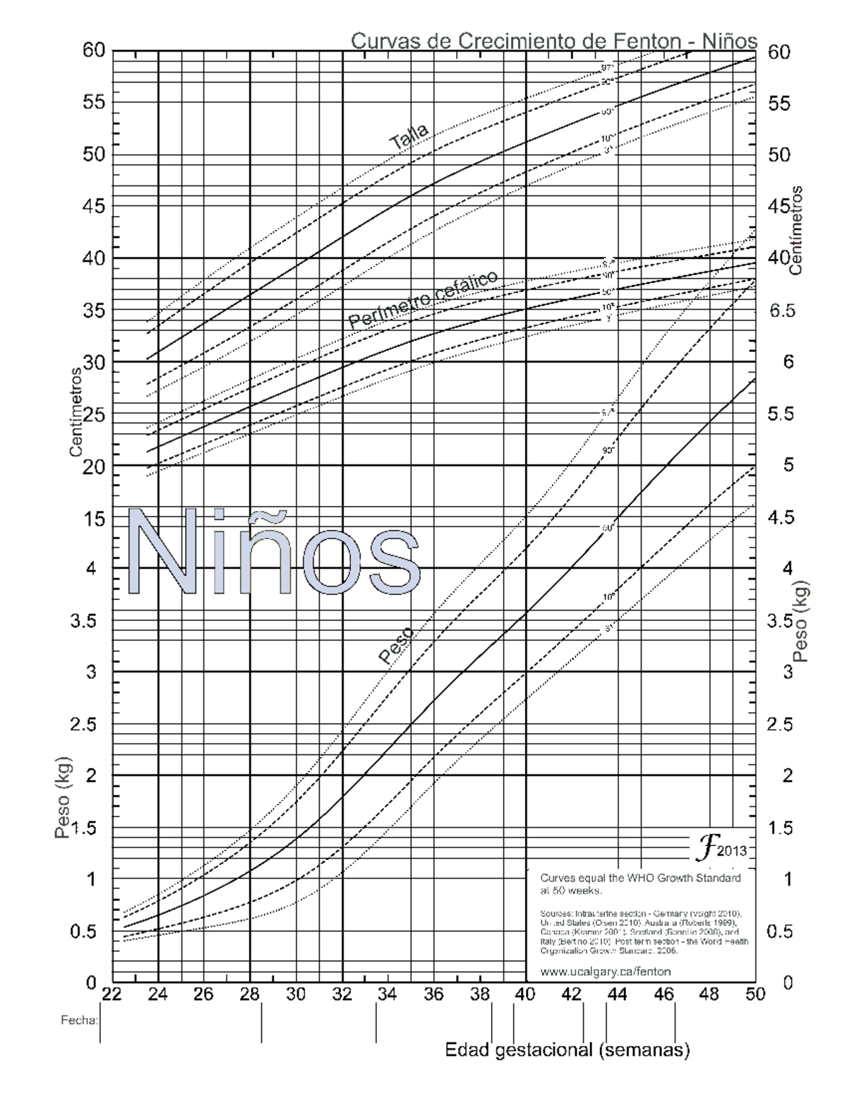 Curvas de Fenton para niños prematuros - Nacimiento, crecimiento y ...
