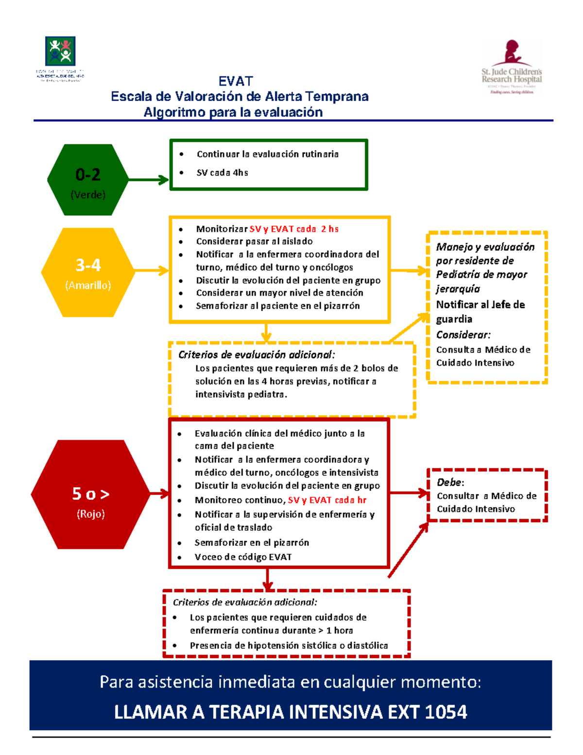 Algoritmo de evaluación EVAT para monitoreo y atención pediátrica - Studocu
