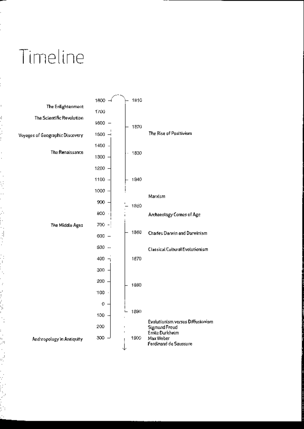 Anthropological History Timeline: Key Events and Milestones - Studeersnel