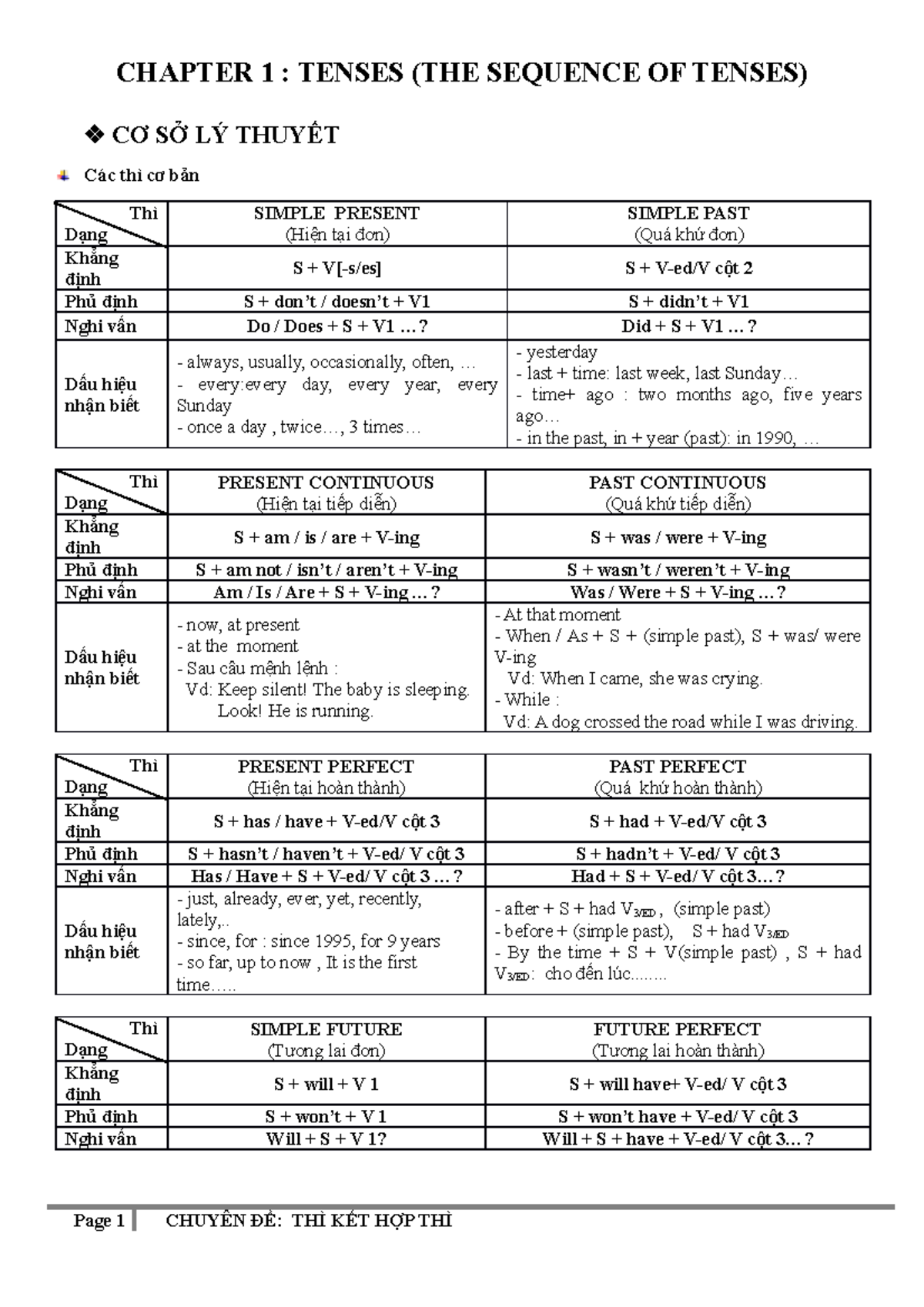 Chuyên ĐỀ 1 (THÌ SỰ KẾT HỢP THÌ) - CHAPTER 1 : TENSES (THE SEQUENCE OF TENSES) CƠ SỞ LÝ THUYẾT ...