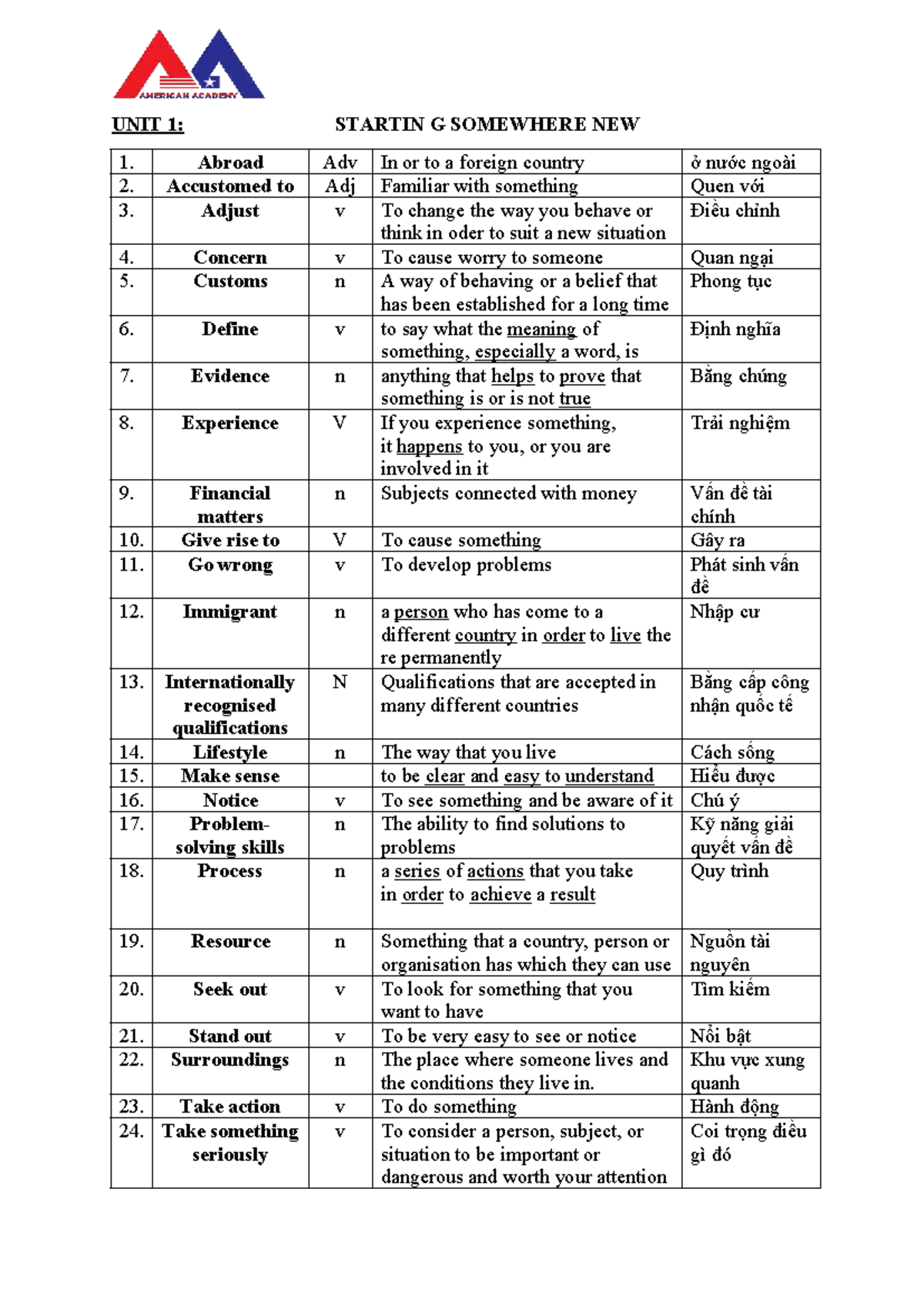 UNIT 1: STARTING SOMEWHERE NEW - Vocabulary & Concepts for Band 5-6 1A ...
