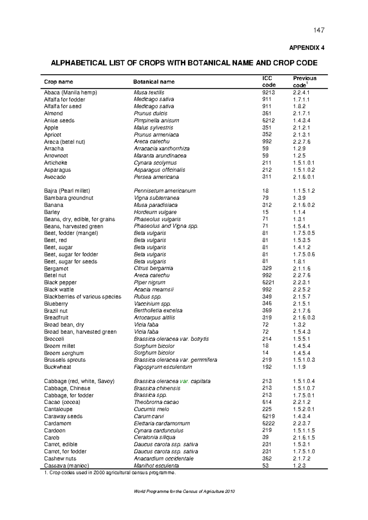 ( Alphabetical LIST OF Crops WITH Botanical NAME AND Scientific Names ...