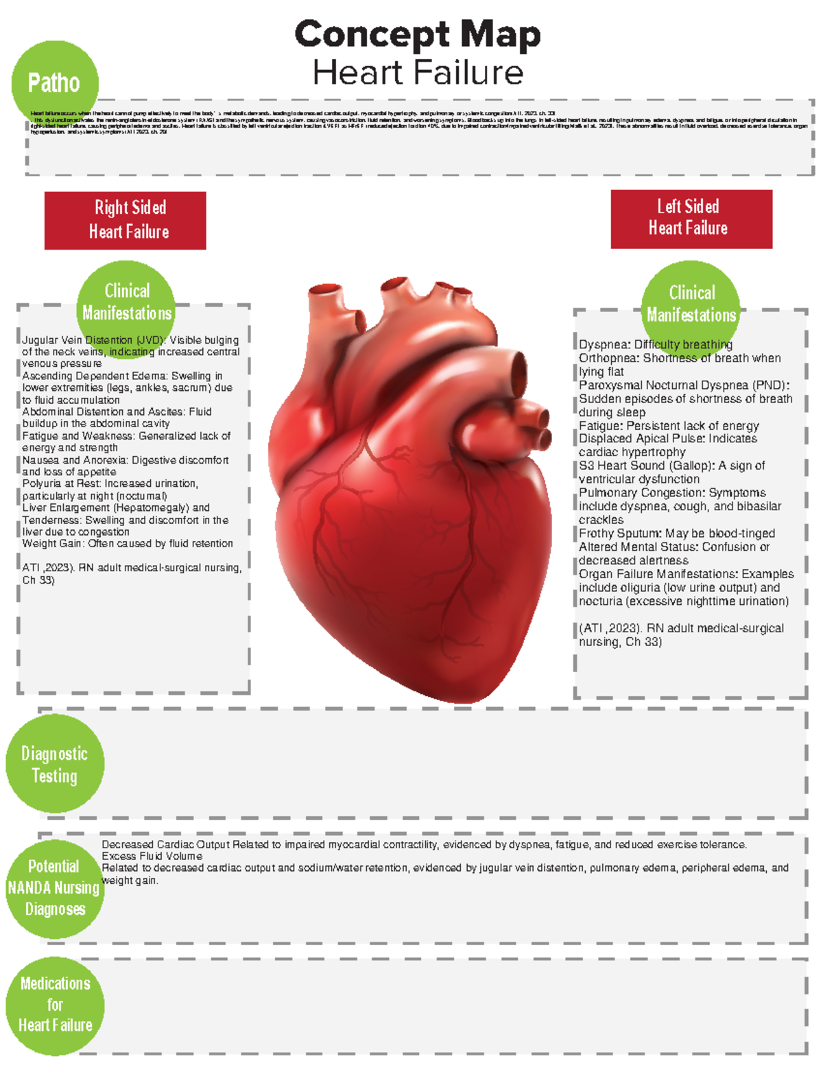 Heart Failure Concept Map: Clinical Manifestations & Management Guide ...