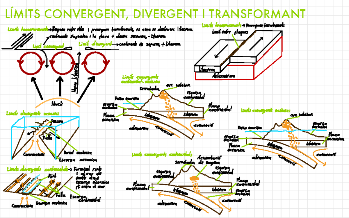 Límits Convergents, Divergent I Transformant🧬🧪 - LÍMITS CONVERGENT ...