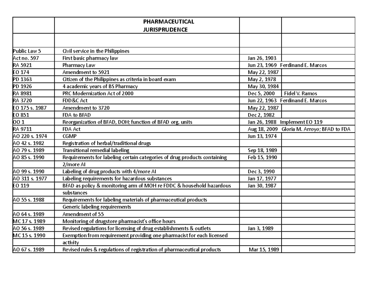 Pharmacy Jurisprudence Laws Overview and Key Regulations - Studocu