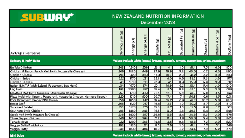 NZ Nutritional Summary for Subway Subs and Wraps - Studocu