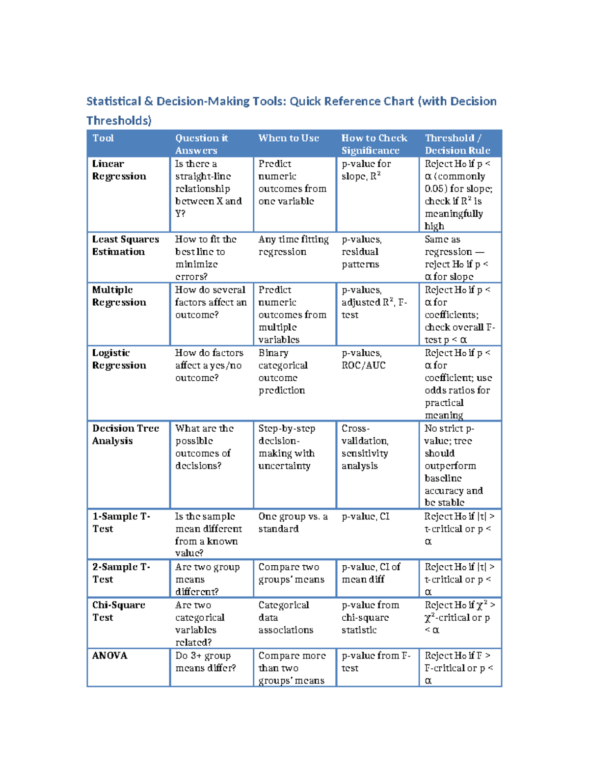 Statistical Tools: Quick Reference Chart for Decision-Making - Studocu