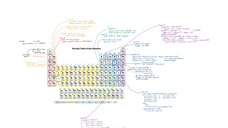 Group 2A and 3A Metal Reactions: Thermolysis and Halogen Interactions ...