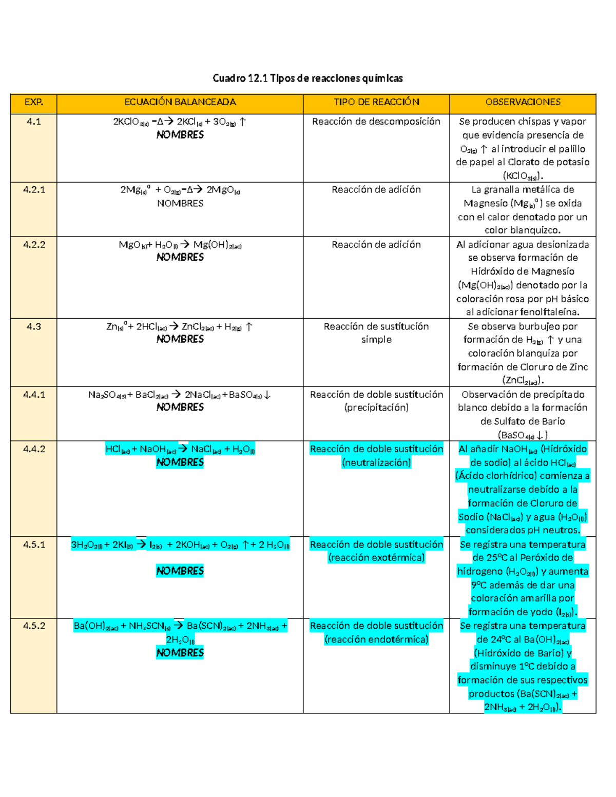 Tabla De Tipos De Reacciones Quimicas 320 Ideas De Química En 2025