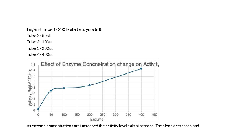 Lab Graphs: Enzyme Activity vs. Concentration & pH Analysis - Studocu