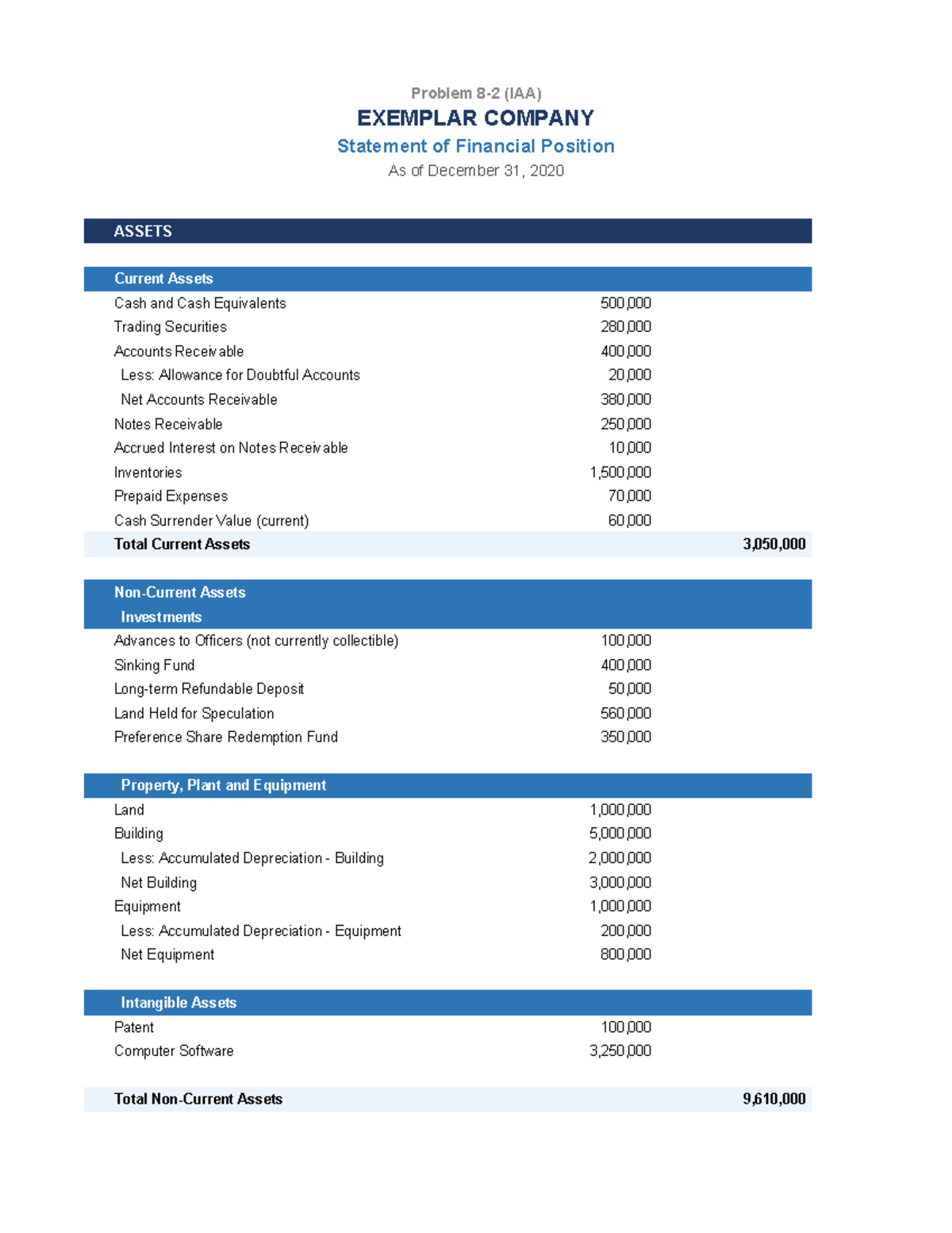 IAA Problem 8-2: Exemplar Company Financial Position Statement - Studocu
