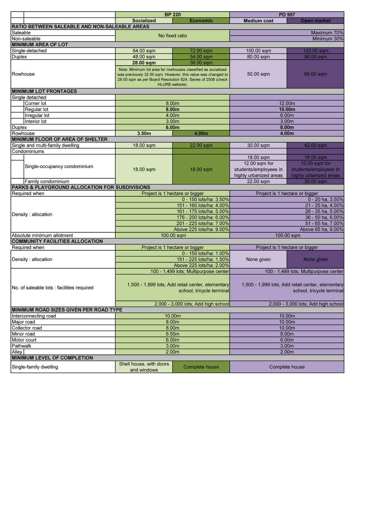 Revised Building Laws Table Overview (BP 220 PD 957) - Studocu
