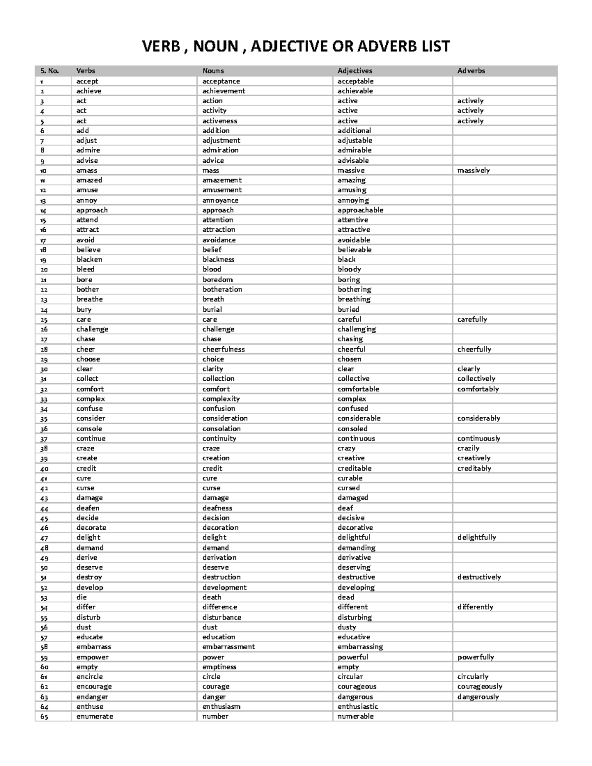 Verb, Noun, Adjective & Adverb Lists for Language Study - Studocu