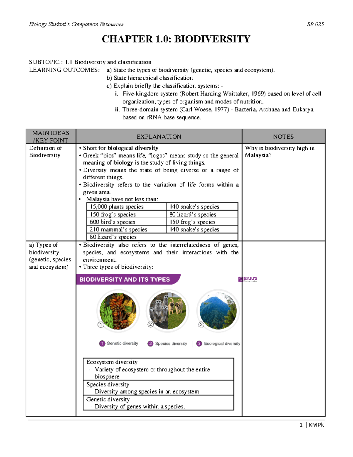 1. Biodiversity - notes - CHAPTER 1: BIODIVERSITY SUBTOPIC : 1 ...