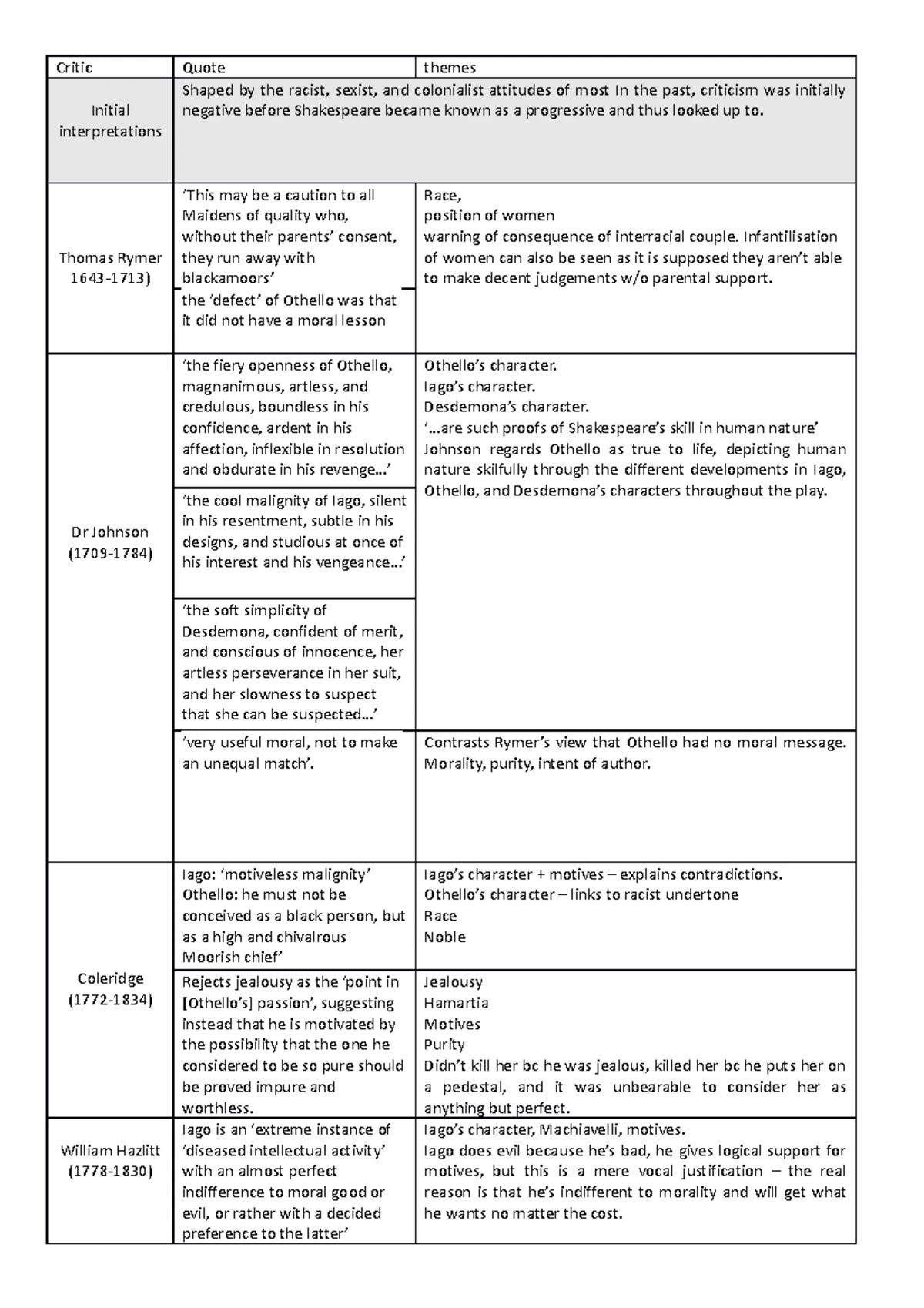 Othello Critical Analysis: Insights on Characters and Themes - Studocu
