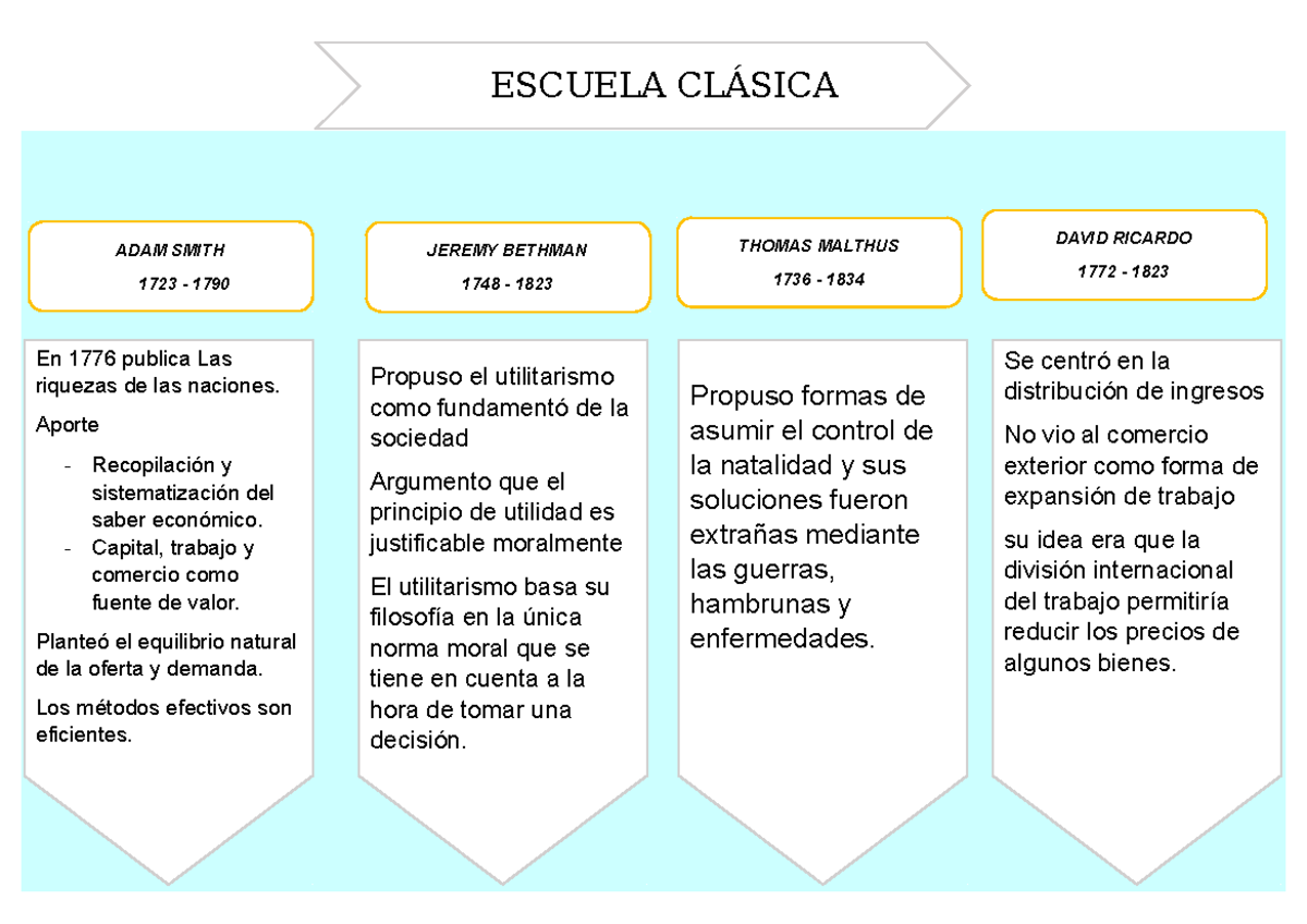 Escuela clasica - Linea del tiempo - ADAM SMITH 1723 - 1790 JEREMY ...