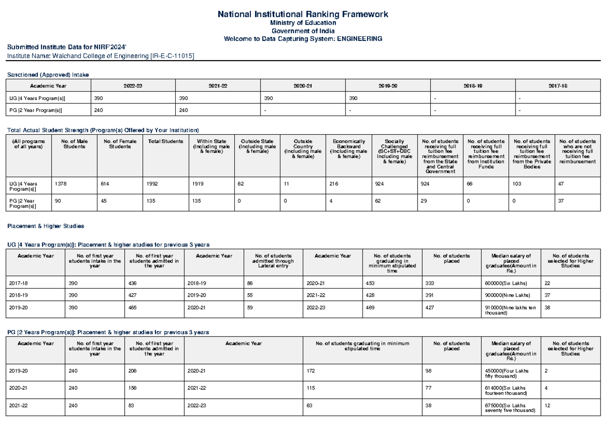 NIRF 2024 Ranking Data for Walchand College of Engg - WCE, Sangli - Studocu