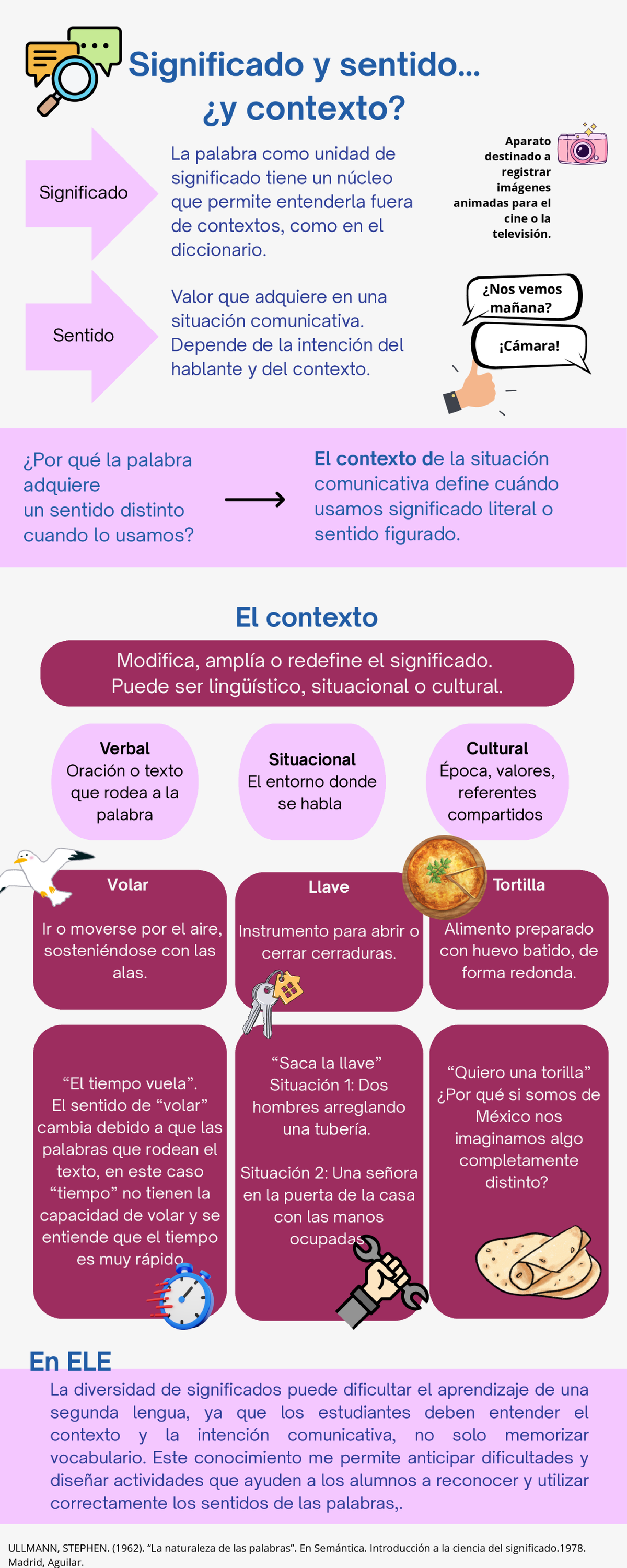 Infografía sobre Significado y Sentido en Contexto - Studocu