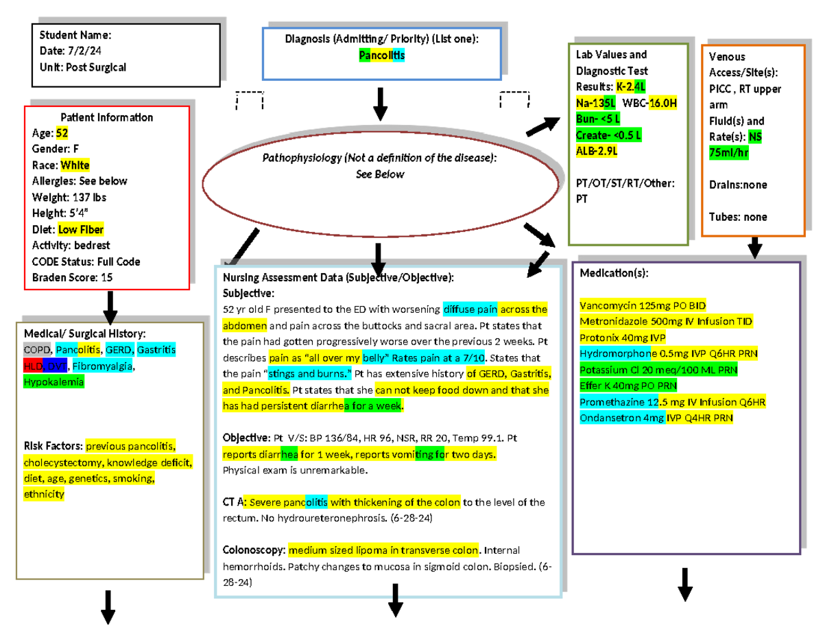 Ulcerative Colitis Concept Map with Nursing Diagnoses and Interventions ...