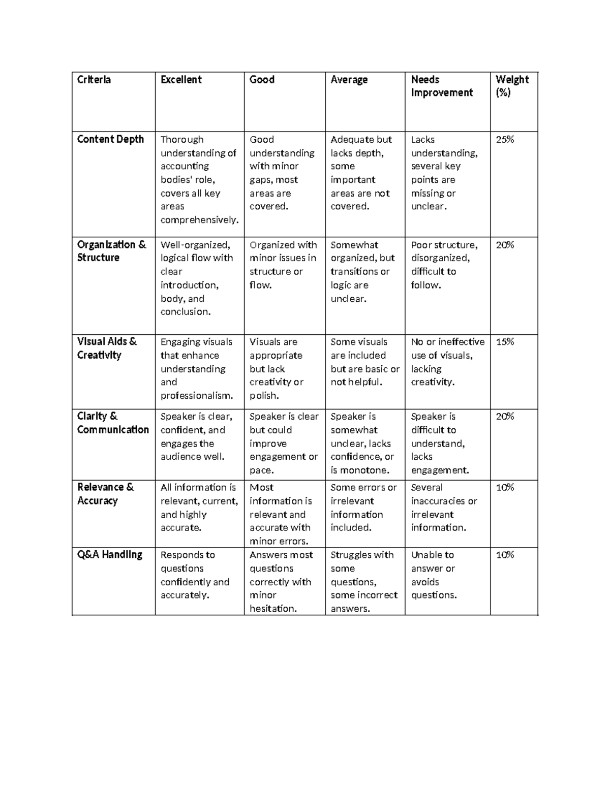 Assignment 1 rubric - PSDCDVMFBDKLDGD - Criteria Excellent Good Average ...