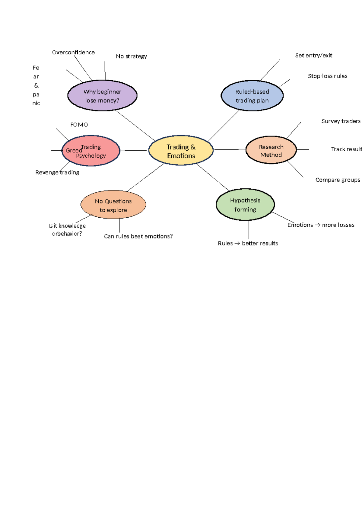 Brain Mapping - Trading & Emotions No Questions to explore Hypothesis ...