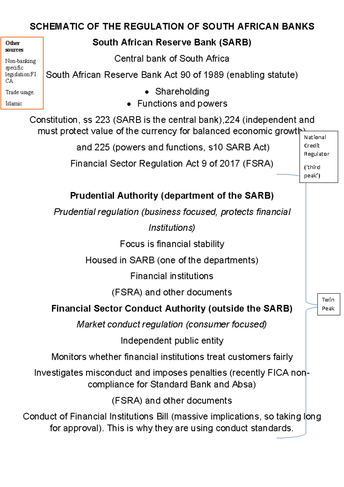 SCHEMATIC OF BANK REGULATION IN SOUTH AFRICA: SARB & FSRA - Studocu