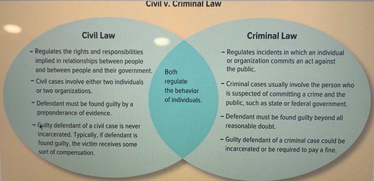 Civil v criminal venn - Civil V. Criminal Law Civil Law Criminal Law ...