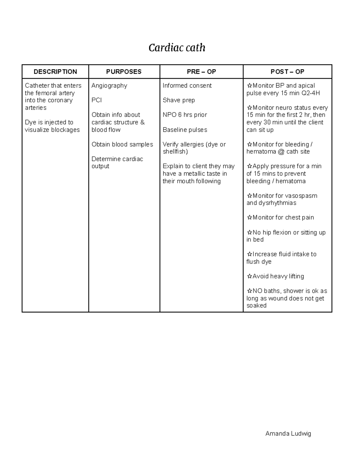 Nclex Cardiovascular - notes - Cardiac cath DESCRIPTION PURPOSES PRE ...
