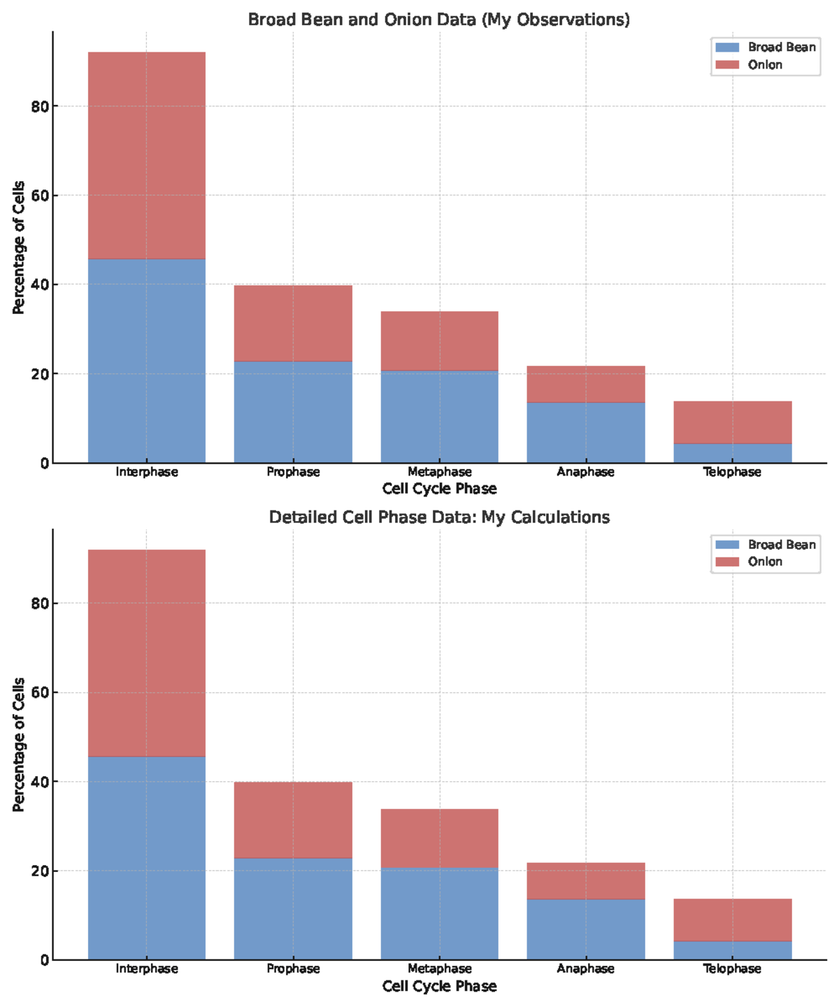 My Cell Cycle Data - Cell data - BP 723 - Interphase Prophase Metaphase Anaphase Telophase Cell ...