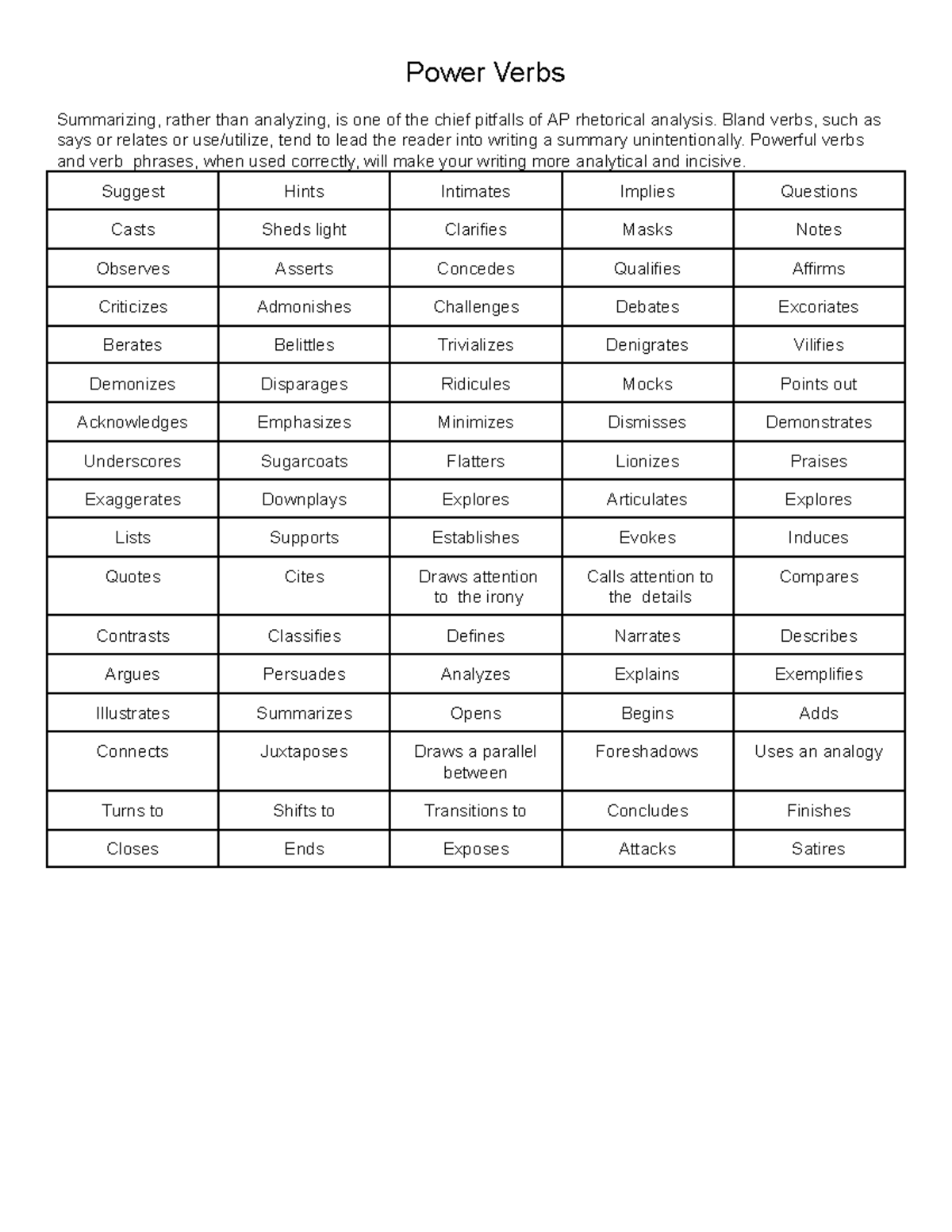 Power Verbs for Rhetorical Analysis - Power Verbs Summarizing, rather ...