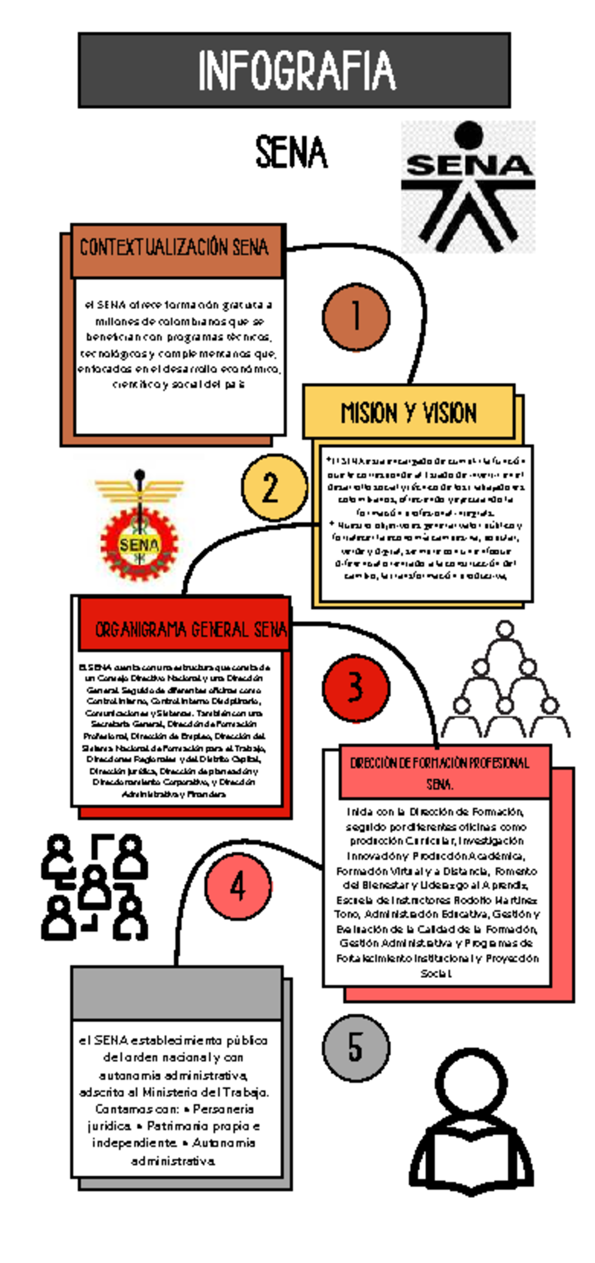 INFOGRAFÍA SENA: Misión, Visión y Estructura Organizativa - Studocu