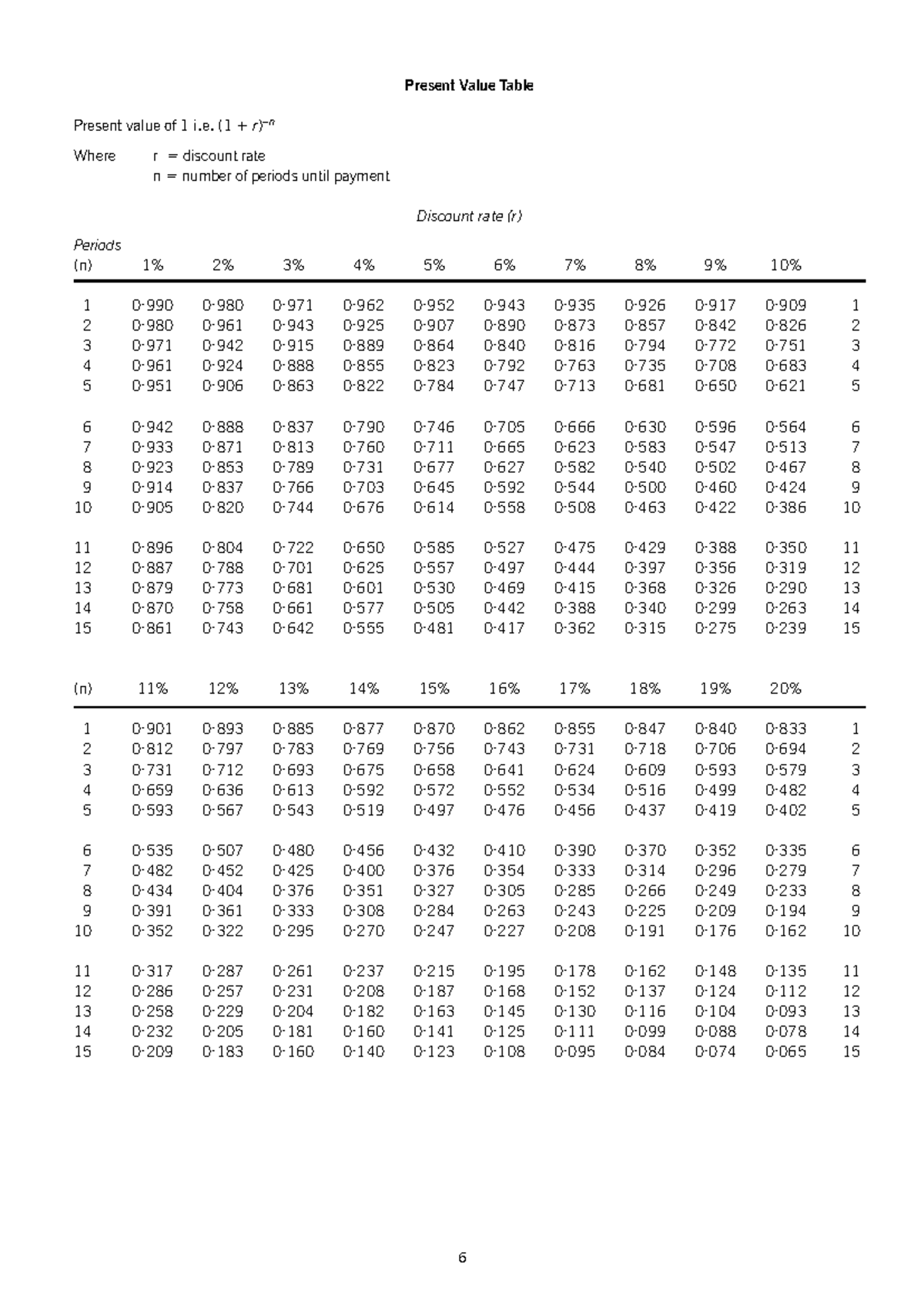 NPV Tables and Present Value Calculations for Financial Analysis - Studocu