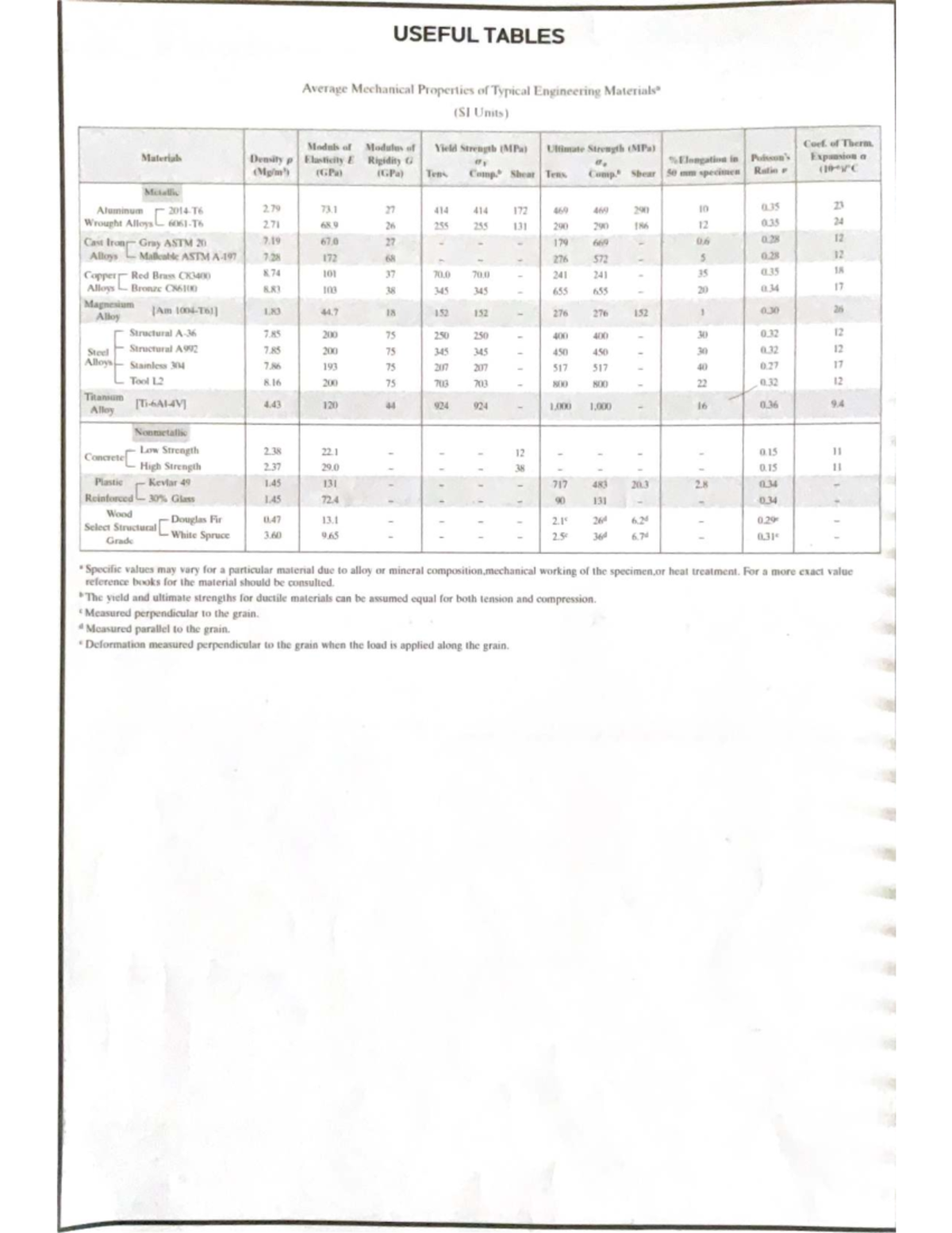 Average Mechanical Properties & Formulas for Engineering (ENGR 101 ...
