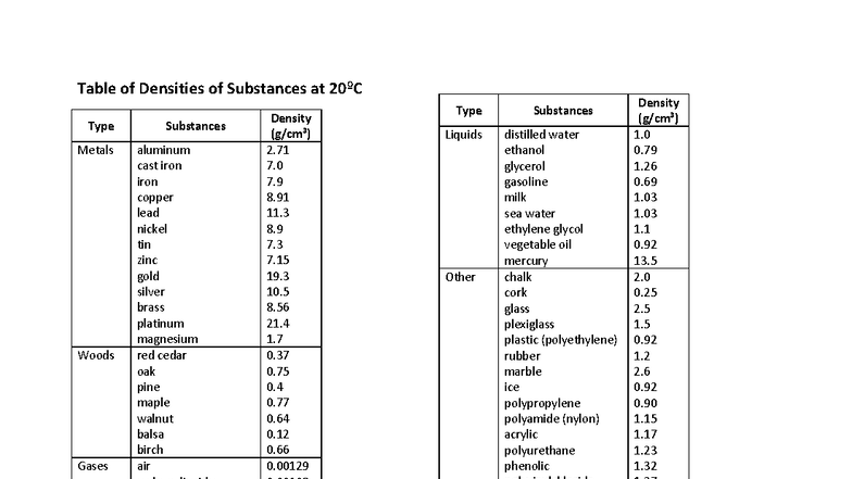 Table of Densities of Substances at 20ºC - 7. 8 1 11. 8. 7. 7. 19. 10 ...