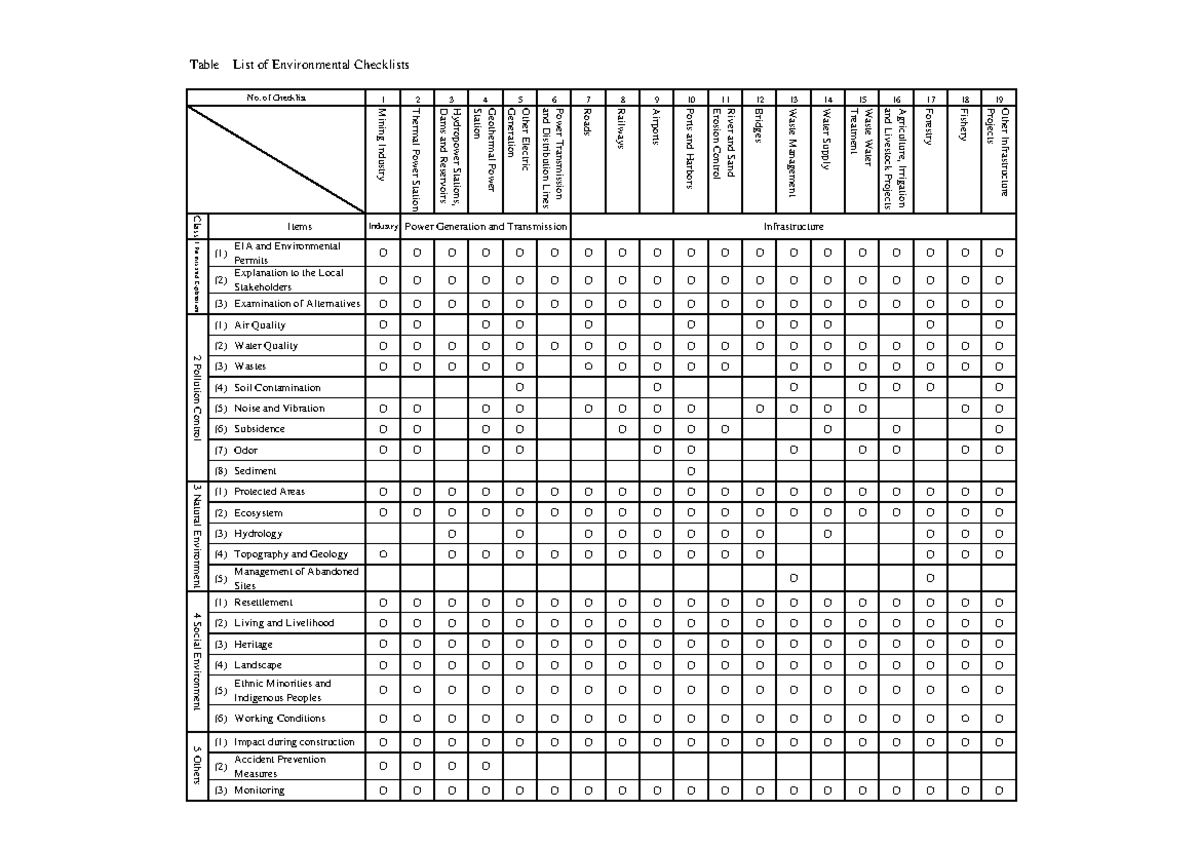 Checklists BM - matriz de impacto - Table List of Environmental ...