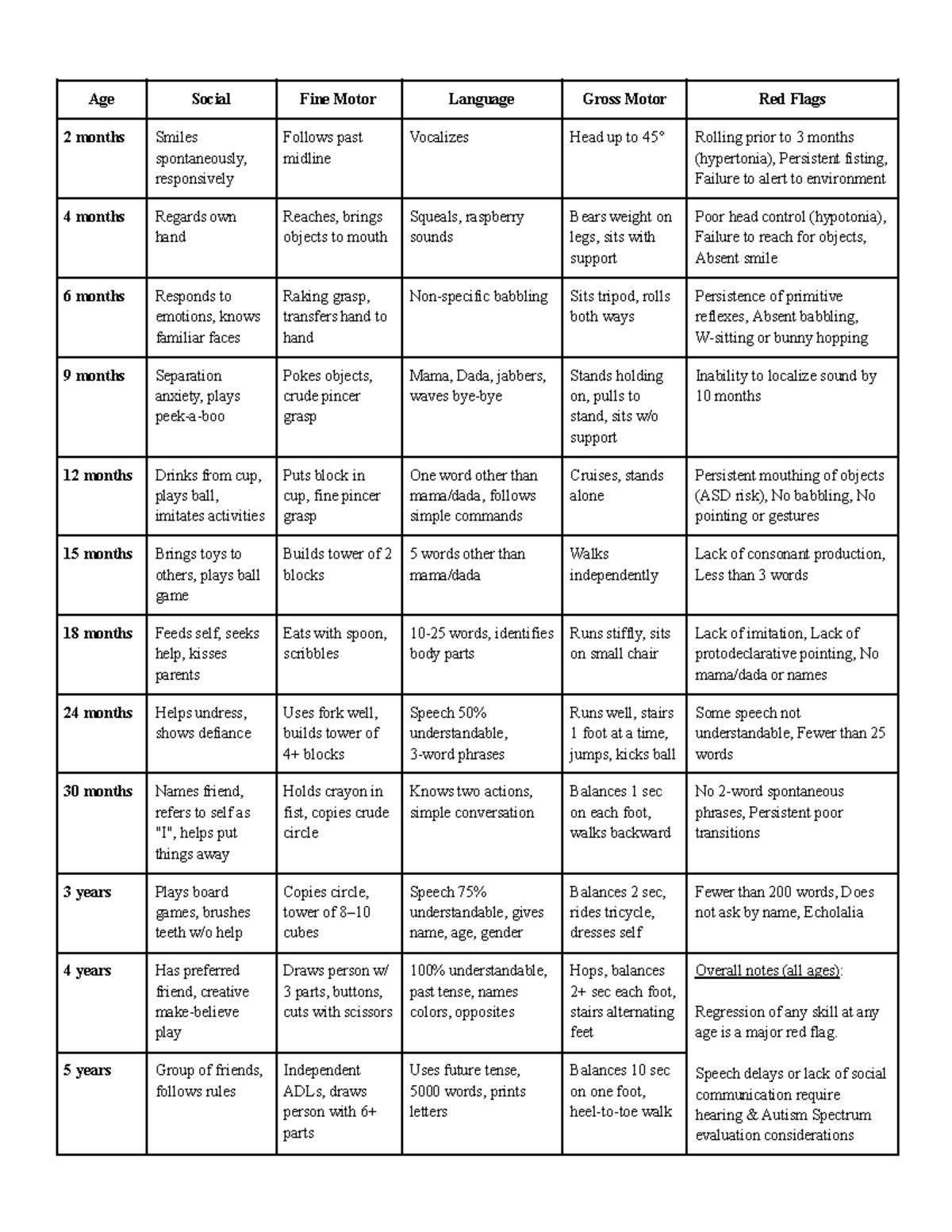 Developmental Milestones Chart for Ages 2 Months to 5 Years - Age ...
