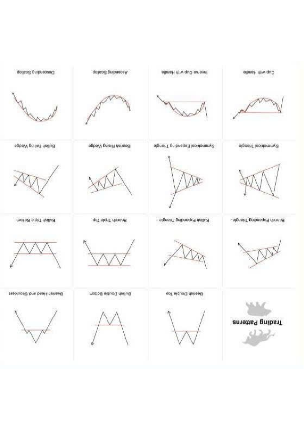 Trading Patterns: Bearish & Bullish Chart Patterns (M W A) - Studocu