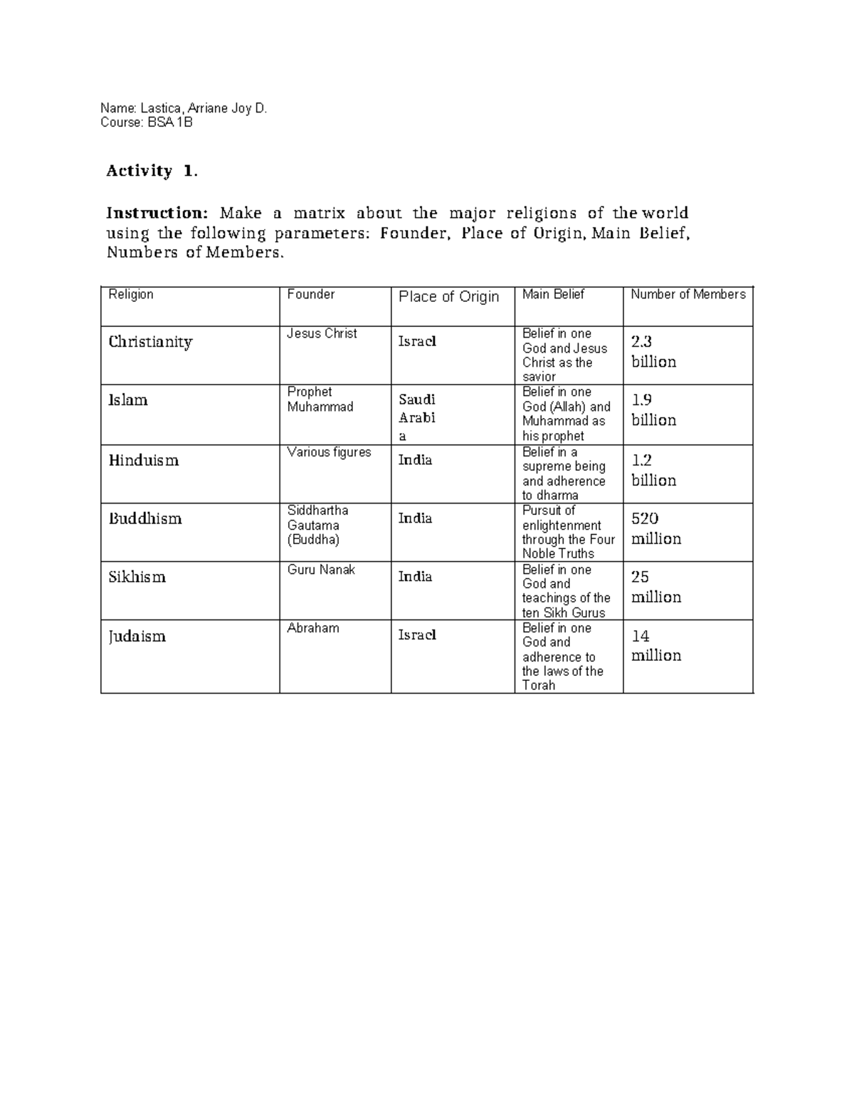 BSA 1B - Chapter 7: Major World Religions Matrix Analysis - Studocu