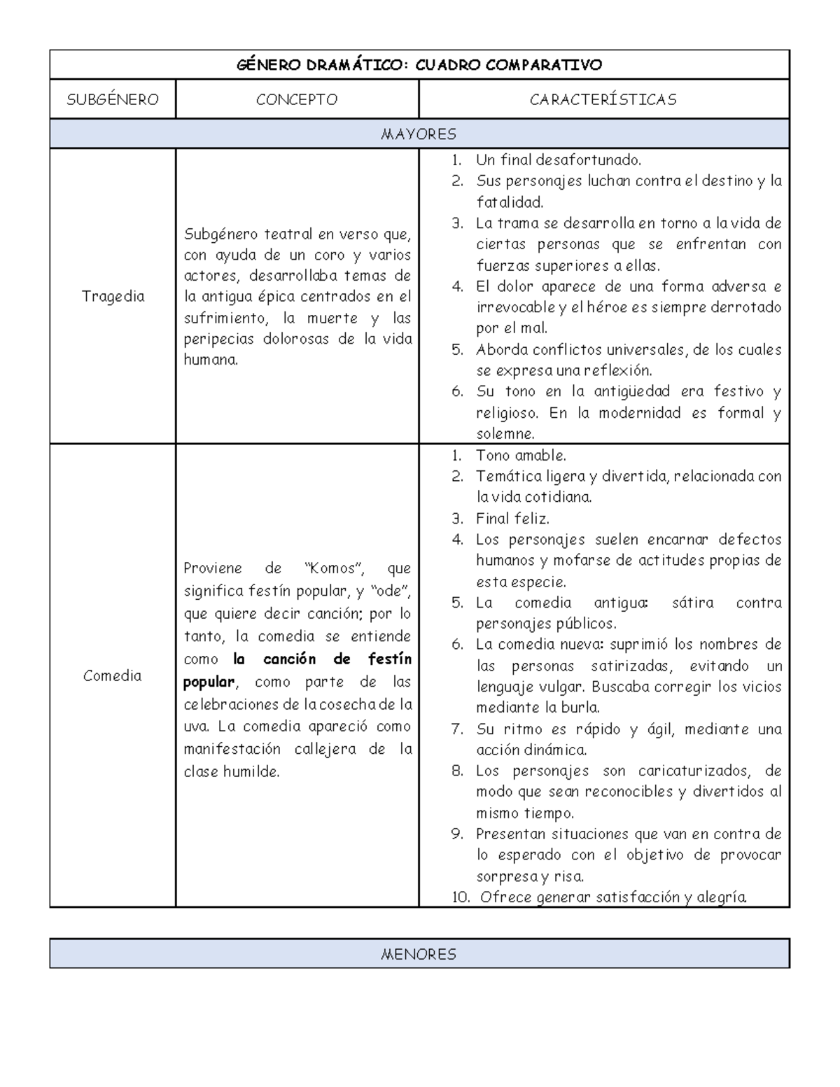 Género Dramático: Comparativa entre Tragedia y Comedia - Studocu