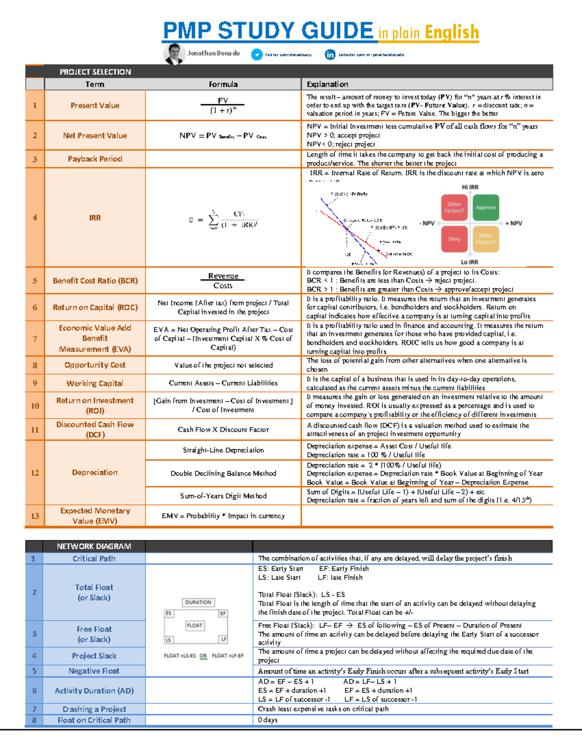 PMP 6th Edition Cheat Sheet: Key Concepts & Formulas by Jonathan Donado ...