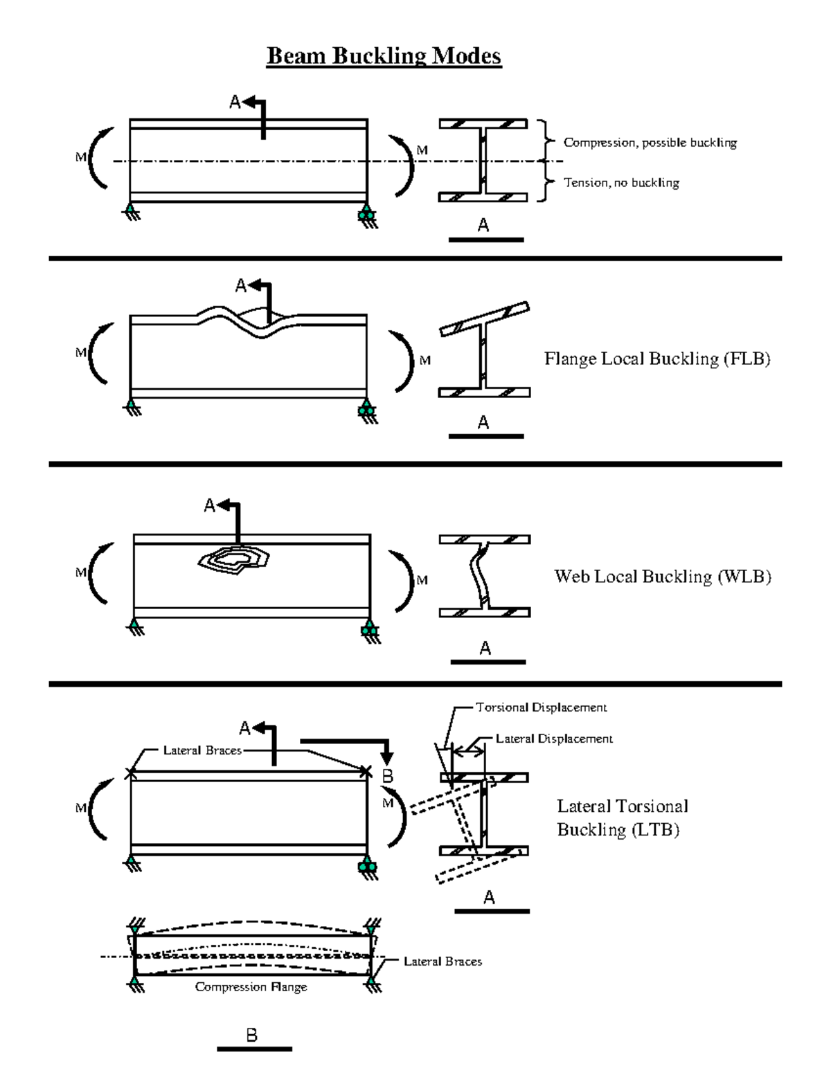 1 Beam Failure Modes - Lecture Notes from Course - Civil Engineering ...