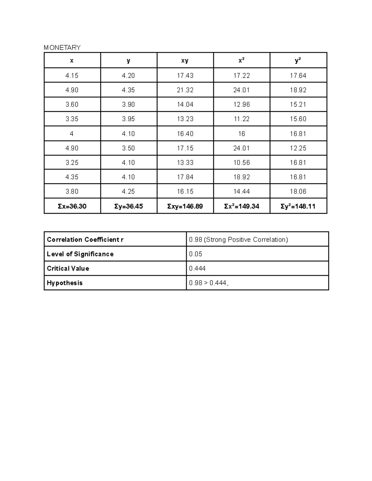 Pearson-r Guide: Analyzing Strong Positive Correlation - Studocu