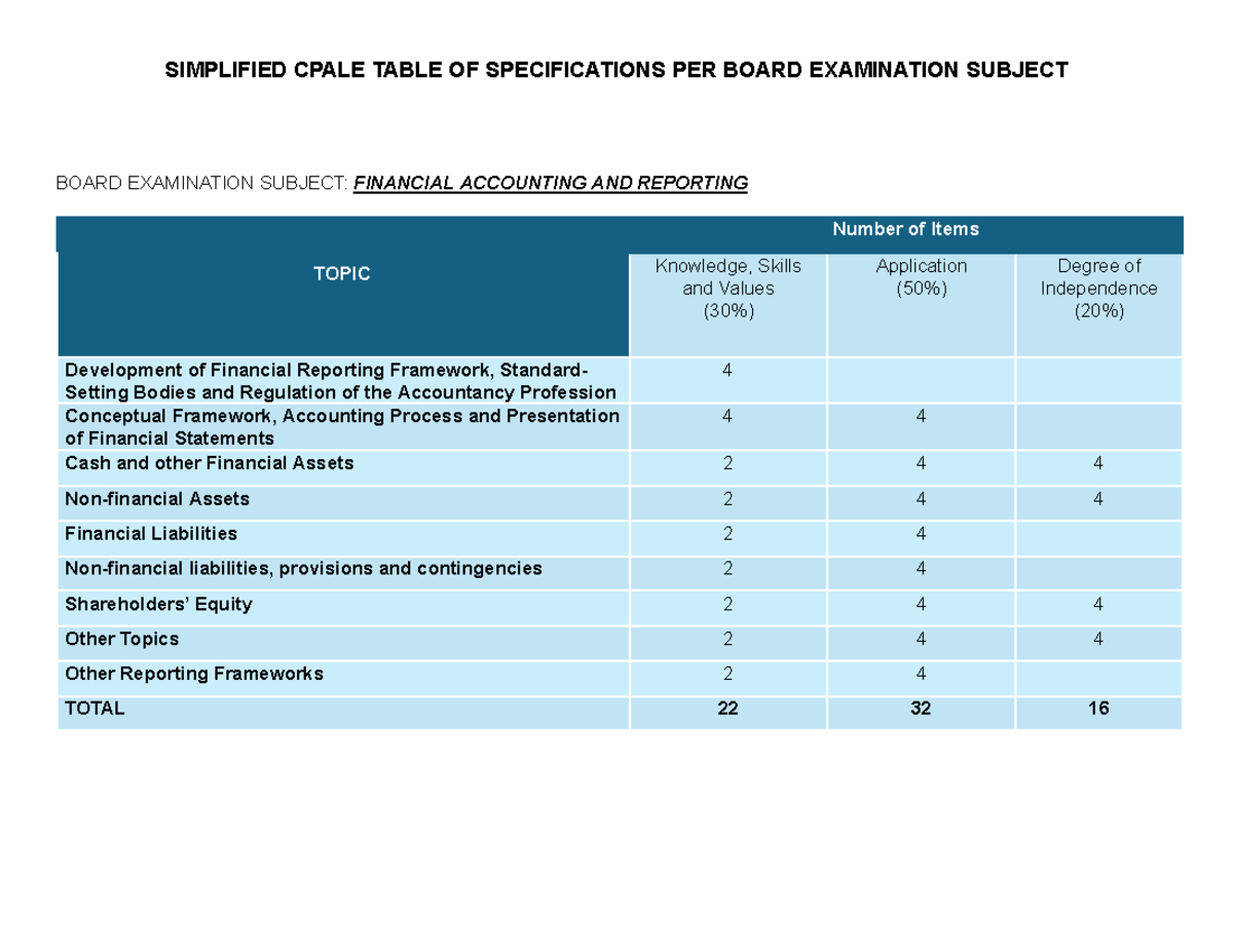 Simplified Cpale Table OF Specifications PER Board Examination Subject ...
