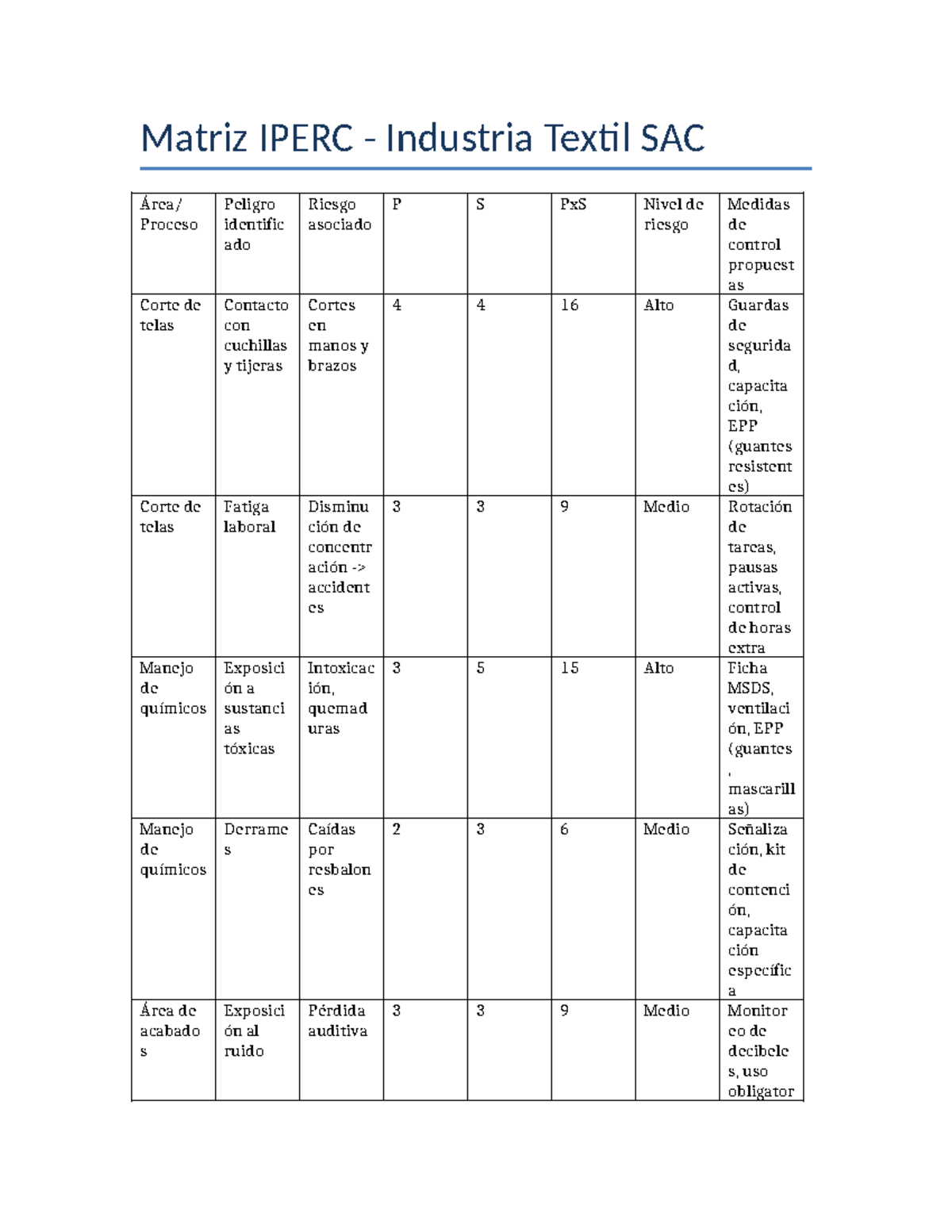 Matriz IPERC Industria Textil SAC: Identificación de Riesgos y Medidas - Studocu